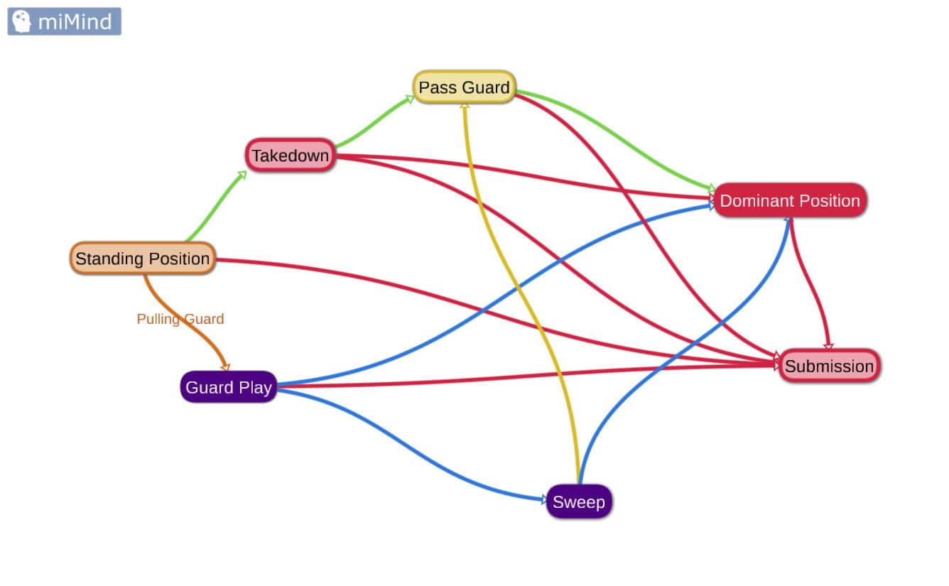 Brazilian Jiu Jitsu Explained; Part 1 - The Simple Offensive Cycle ...